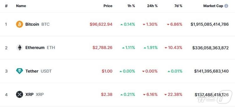 Ripple Faces a Steep 6% Drop, Bitcoin Holds Steady Amid Crypto Market ...